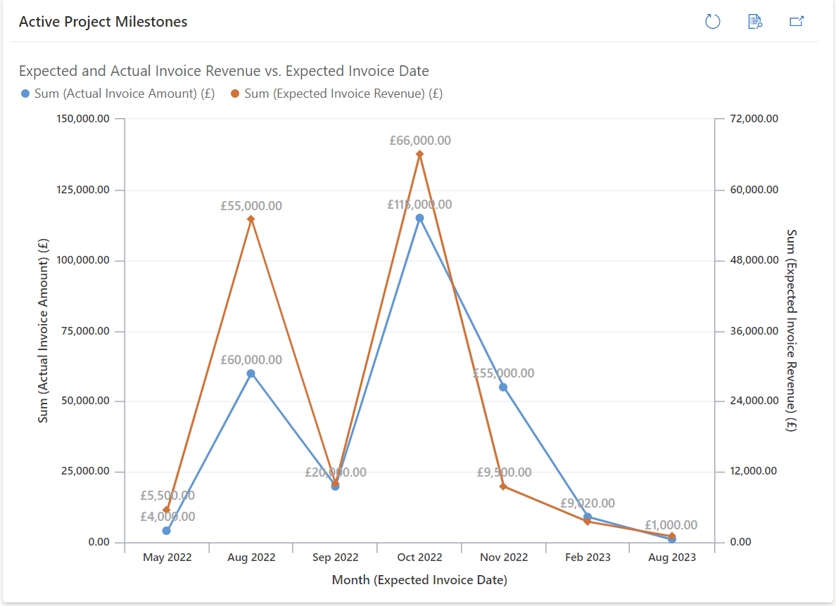 Consistent Y-Axis in Model-Driven App Charts – AaronKGumbs